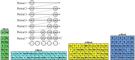 Spin Quantum Number Periodic Table