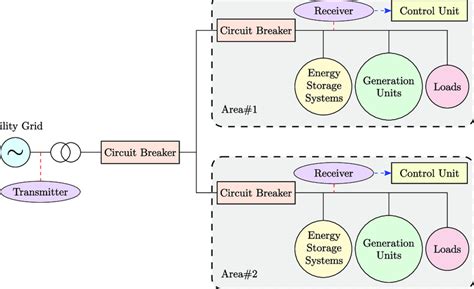 Schematic Of The Power Line Carrier Communication Method For Islanding