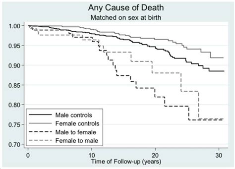 Gender Transitioning Prof Dianna Kenny Causecoalition Against