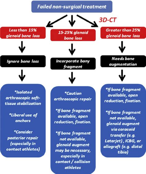 Surgical Technique Decision Making Algorithm If Patient Has Failed