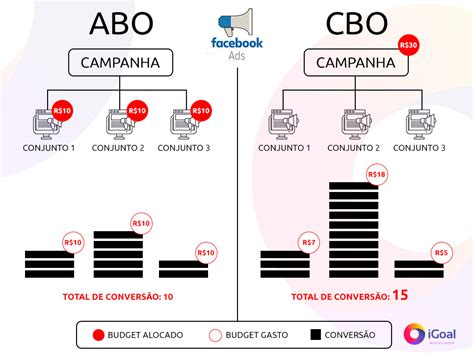 Cbo X Abo Otimize O Seu Orçamento No Facebook Ads Igoal Gere Tráfego De Forma Inovadora