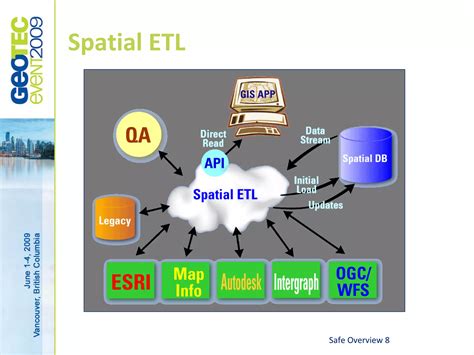 Integrating Cad And Gis With Spatial Etl Ppt