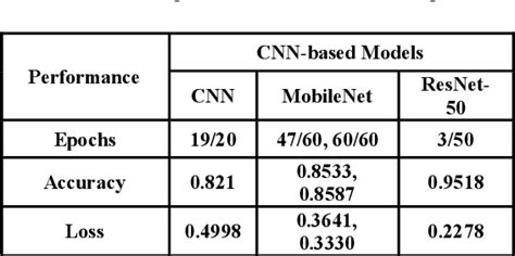 Table 1 From Experimental Approach To Identify The Optimal Deep Cnn Models To Early Detection Of