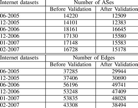 Number Of Ases And Edges In Dimes Datasets Download Table
