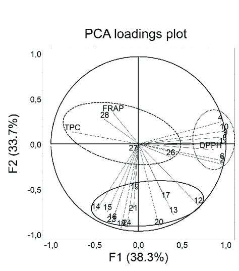 Pca Loadings Plot The Pca Loading Plot Was Generated Using Parameters