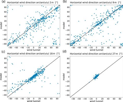 An Urban Large Eddy Simulation Based Dispersion Model For Marginal Grid