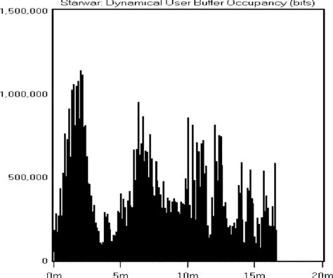Dynamic User Buffer Occupancy For Video Starwar Versus Simulation Time