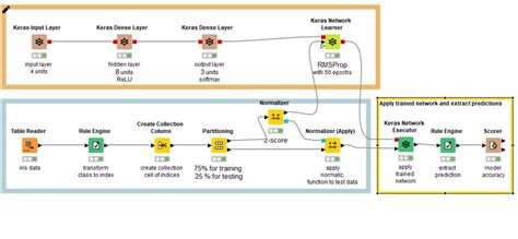 Implementing Neural Networks In Knime Workflows By Anubhav Chaturvedi Dec 2022 Becoming