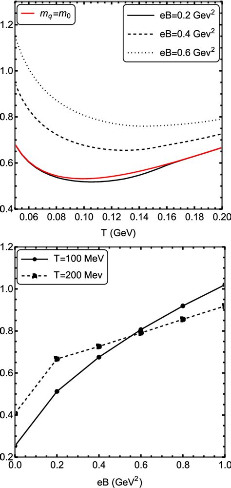 Variation Of The Debye Mass M D With Temperature For Different Download Scientific Diagram