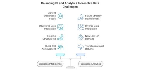 Business Intelligence Vs Business Analytics Azure