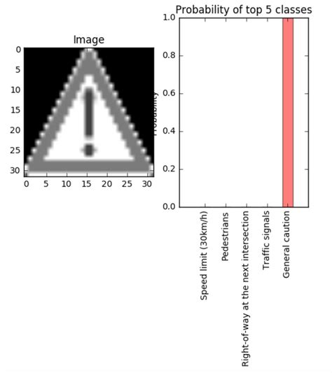 Traffic Sign Classification Using Deep Learning Chatbots Life