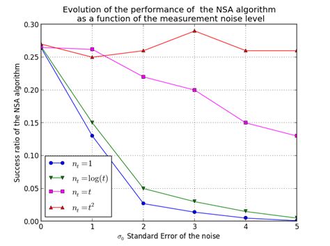 performance of the nsa algorithm as a function of the level of noise on