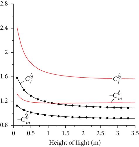 Influence Of The Ground Effect On Aerodynamic Derivatives For The