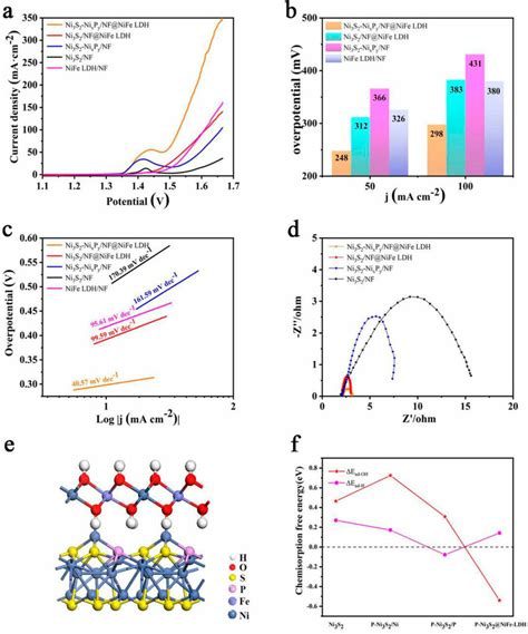 A Lsv Polarization Curves B Corresponding Overpotentials At 50 And
