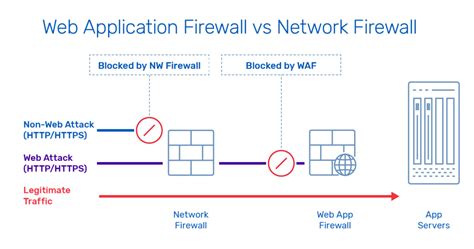 Web Application Firewall Wafとは？｜用語集｜a10ネットワークス アプリケーション配信｜プロキシ｜ssl可視化