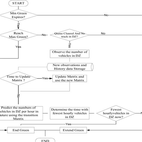 Pdf A Markov Process Based Dilemma Zone Protection Algorithm