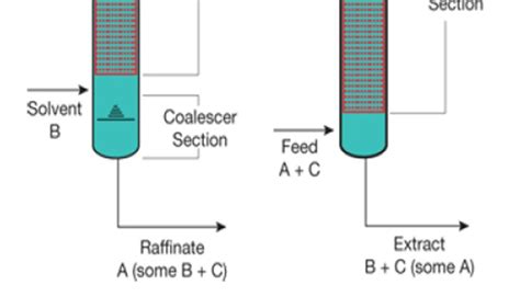 Liquid Liquid Extraction Diagram At Arthur Snipes Blog