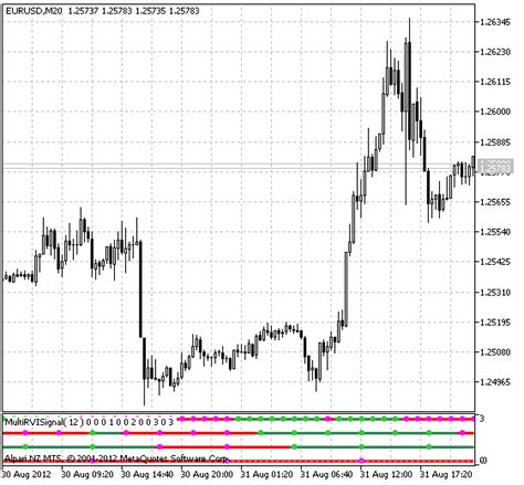Скачать бесплатно индикатор Multirvisignal от Godzilla для Metatrader 5 в Mql5 Code Base