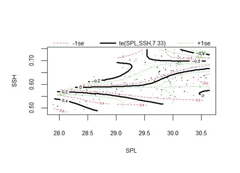Splines Understanding The Tensor Product Smooths On Gam Result Cross Validated