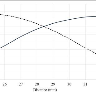 Characteristics Of LVDT Download Scientific Diagram