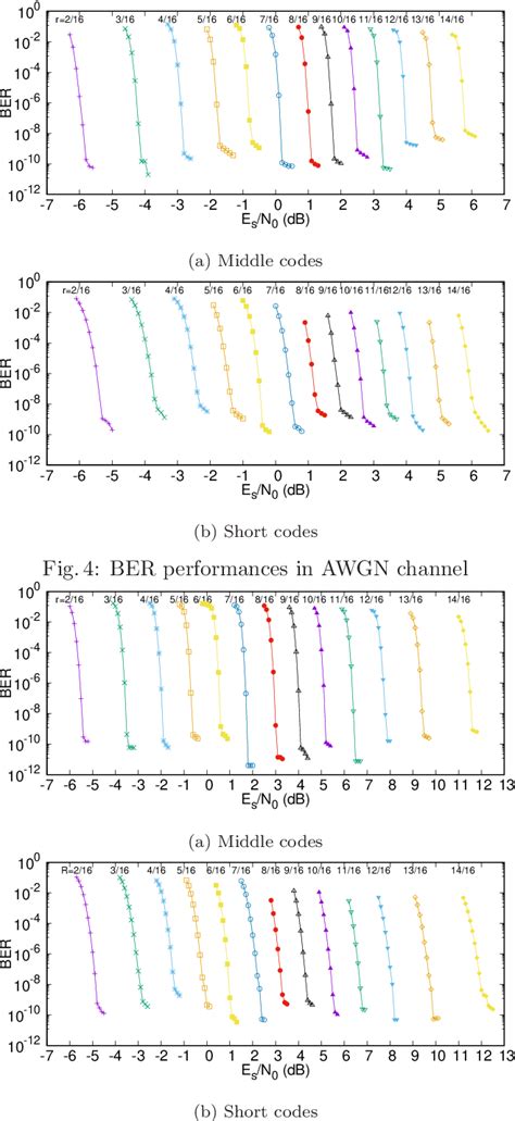 Figure 4 From Fpga Based Performance Evaluation Of Fec Codes For An