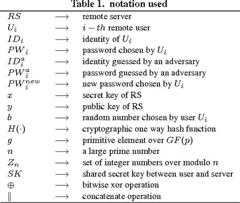 Table 1 From An Improvement Of Wang Et Als Remote User Authentication Scheme Against Smart