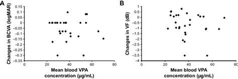 Relation Between The Mean Blood Vpa Concentrations And The Changes In Download Scientific