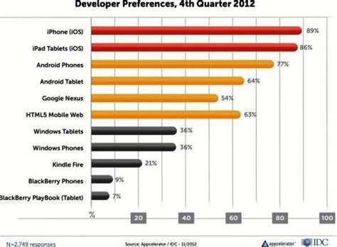 More Than 85 Of Developers Are Willing To Develop Apps For IPhone And IPad