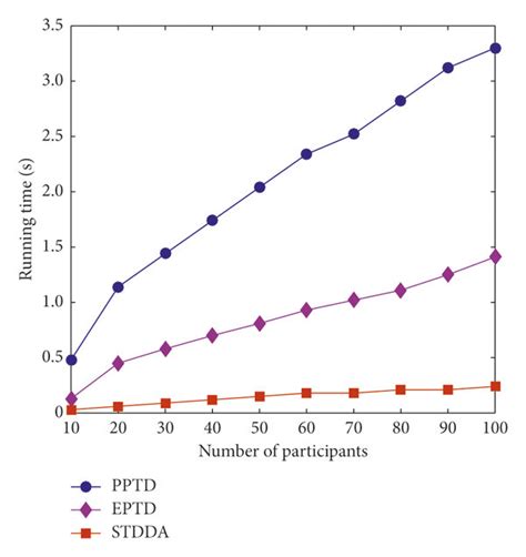 Comparison Of Total Running Time Download Scientific Diagram