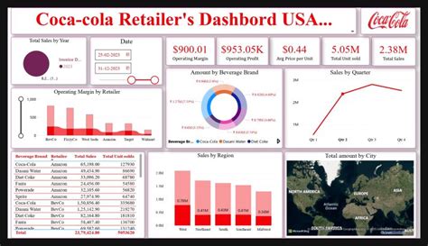 Kiran Kamble On Linkedin Powerbi Cocacola Dataanalytics