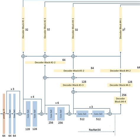 Our Mdenetplus Model For Automatic Polyp Detection The Model Is
