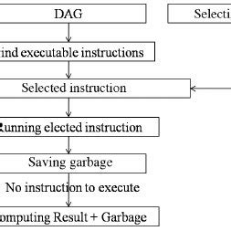 Scheduling Algorithm Diagram Download Scientific Diagram
