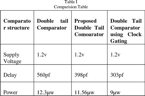 table i from design of low power area efficient double tail comparator