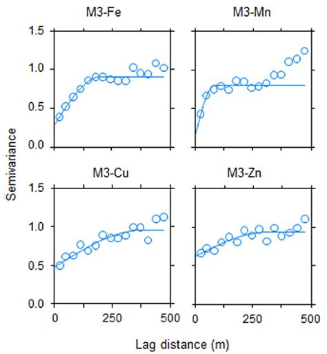 Experimental Circles And Theoretical Line Semivariograms For The Download Scientific