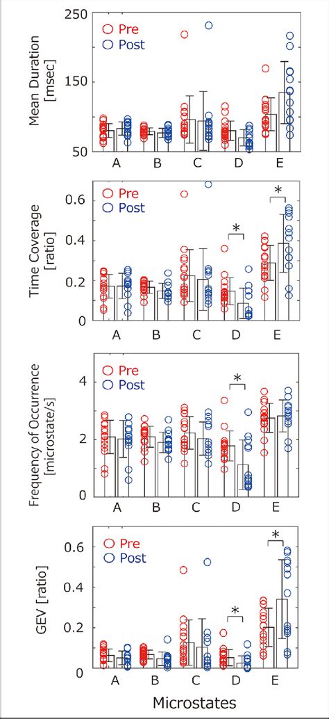 Comparisons Of Temporal Microstate Measures Between Pre And