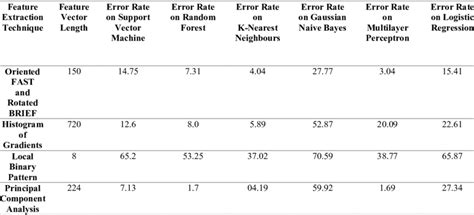 Error Rate Comparison Of Methodologies Download Scientific Diagram