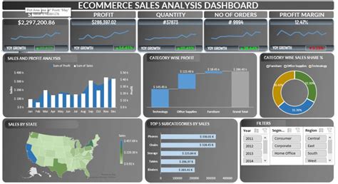 Ivan Lubanga On Linkedin Dataanalysis Ecommerce Dashboard Datavisualization…