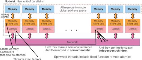 Figure 2 From Scalability Of Sparse Matrix Dense Vector Multiply Spmv On A Migrating Thread