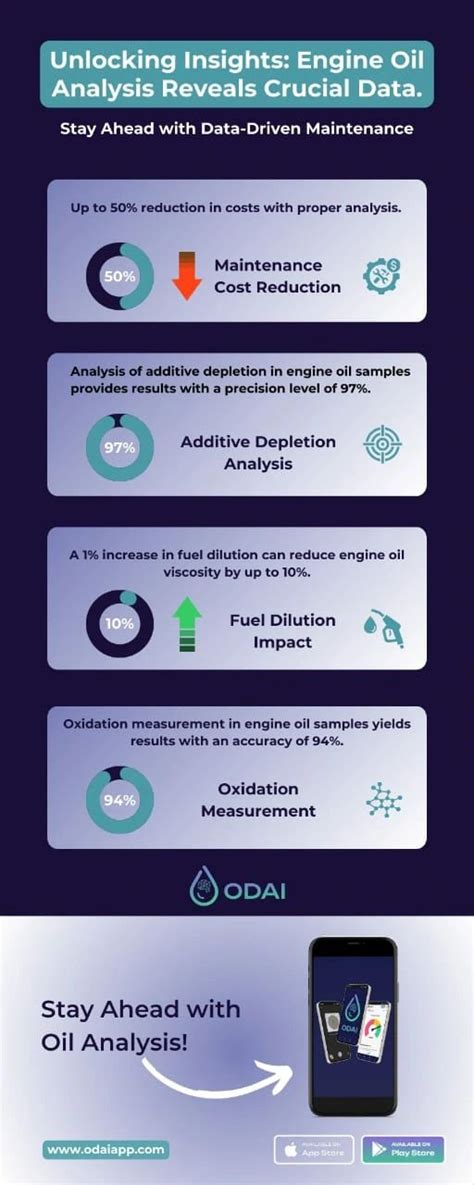 Zii Intelligence On Linkedin Enginemaintenance Datadriveninsights Automotive Oilanalysis…