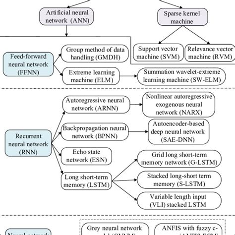 the types of data driven methods in [128] the temporal variation of