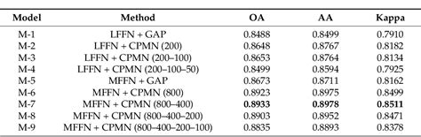 Table 4 From High Resolution Sar Image Classification Using Multi Scale Deep Feature Fusion And