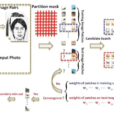 Framework Of Face Sketch Synthesis Download Scientific Diagram