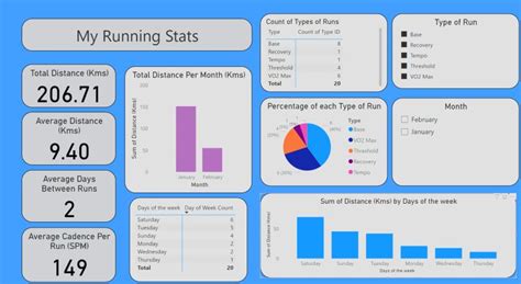 Allan Smart On Linkedin Powerbi Dataanalytics Running