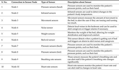 Table 1 From Spatio Temporal Cluster Mapping System In Smart Beds For