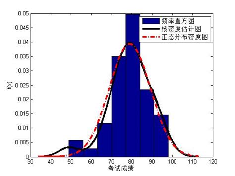 MATLAB参数估计与假设检验 核密度估计 matlab核密度估计 CSDN博客
