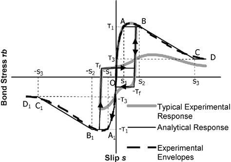 Figure 2 From 3d Solid Finite Element Analysis Of Cyclically Loaded Rc Structures Allowing