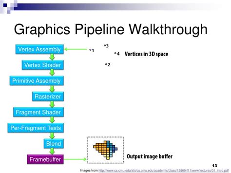 Ppt The Graphics Pipeline Powerpoint Presentation Free Download Id6545399