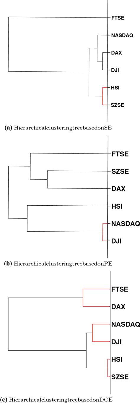 hierarchical clustering tree red line indicates correct grouping