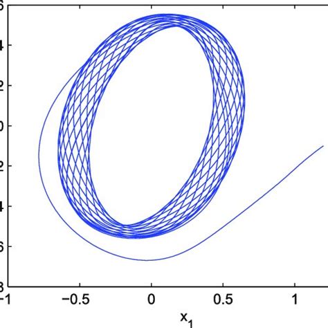 State Trajectories Of Model 52 With Input Ut Download Scientific Diagram
