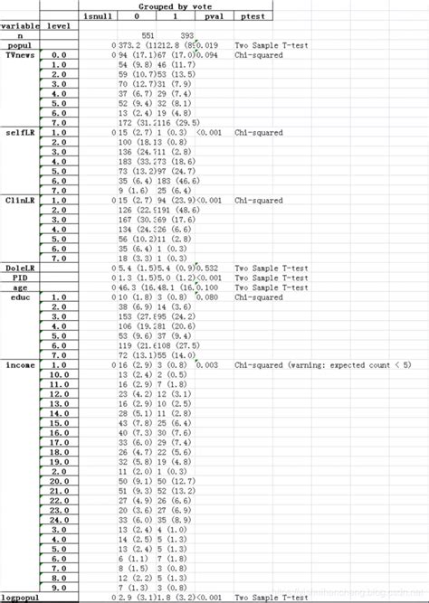 Python报表利器tableone学习实践python Tableone Csdn博客
